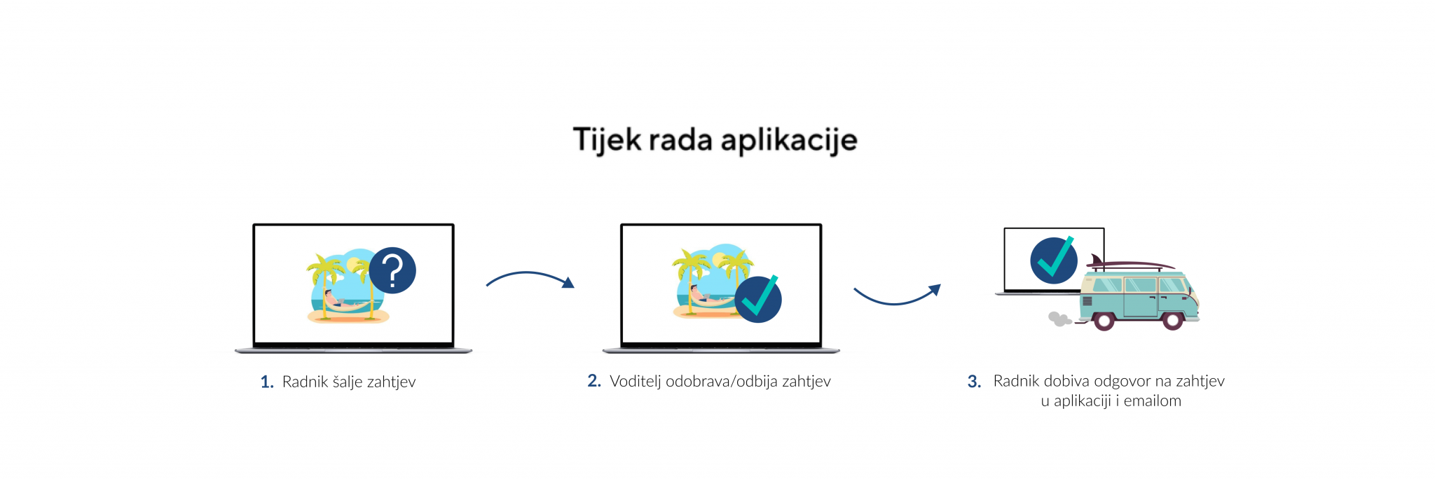 Prijava i odobravanje godišnjih odmora zasebni product - Radni Sati